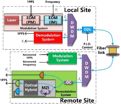 Schematic Diagram Of The Proposed Time And Frequency Transfer System Download Scientific