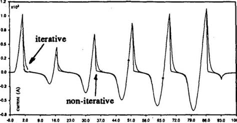 Comparison Between And Non Iterative Solution For Model Ct Download Scientific Diagram