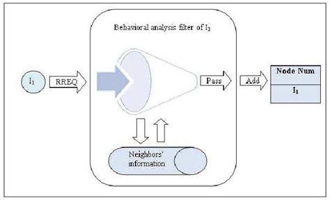 Figure 2 From A New Protocol For Detecting Black Hole Nodes In Ad Hoc Networks Semantic Scholar