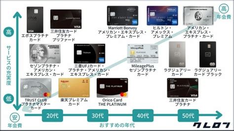 金融メディア「クレロン」にて「プラチナカードおすすめのカオスマップ」を作成しました Money Zone マネーゾーン