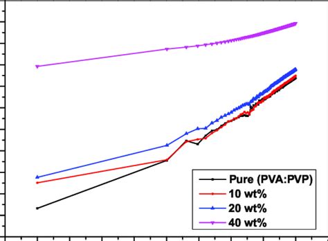Log Log Plot Of A C Electrical Conductivity As A Function Of The Download Scientific Diagram