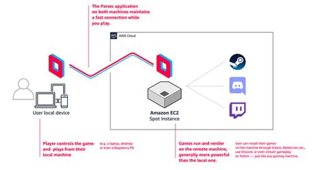 How To Create A Remote Gaming Server Using Parsec On Aws Tech Life