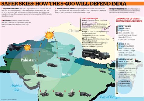 Shoot At Sight The S 400 Boosts Indian Air Defence Russia Beyond