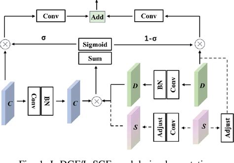 Figure 1 From Lcfnet Loss Compensation Fusion Network For Real Time Semantic Segmentation Of