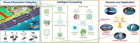 Figure 1 From Deep Network Enabled Haze Visibility Enhancement For Visual Iot Driven Intelligent