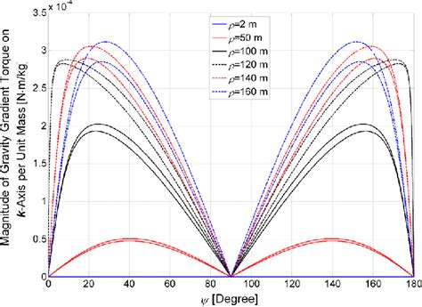 Magnitude Of Gravity Gradient Torque Per Unit Mass Kg Of Spacecraft