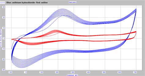 Effect Of Monomer Concentration A 01m And B 04m Download