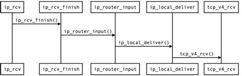 Linuxkernelwiki文章网络协议栈深入分析linux操作系统对于tcp Ip栈的实现原理与具体过程md At Main