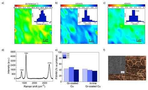 Characterization Of Cu Wires Gr Coated In A R2r Prototype Reactor