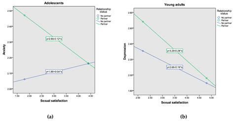 Sexual Satisfaction × Romantic Relationship Status Interaction