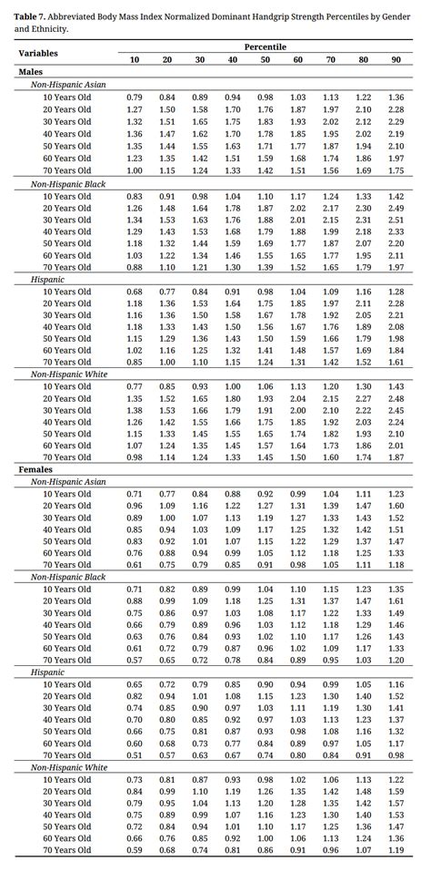 Absolute And Body Mass Index Normalized Handgrip Strength Percentiles