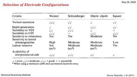 Electrical Resistivity Method Electrical Survey Pdf Geology