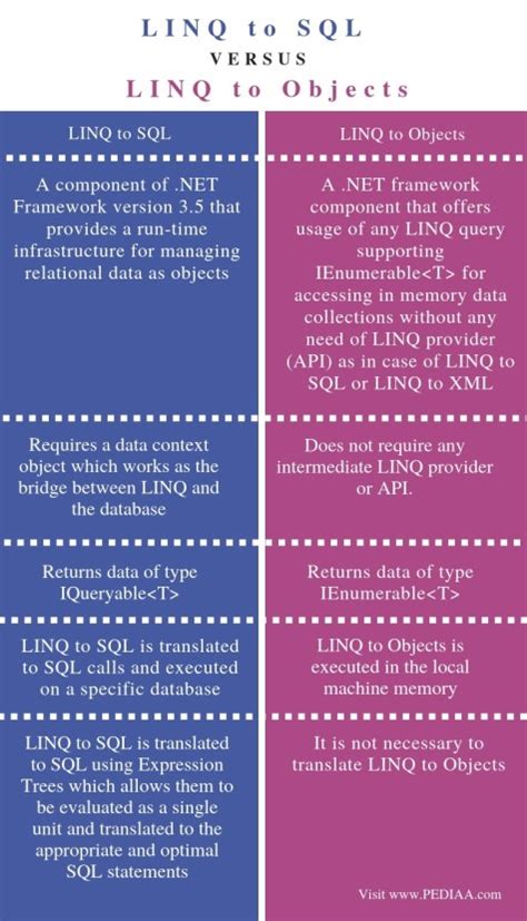 What Is The Difference Between Linq To Sql And Linq To Objects Pediaacom