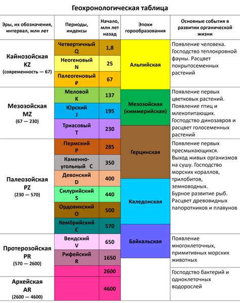 Геологическое летоисчесление урок География 10 класс