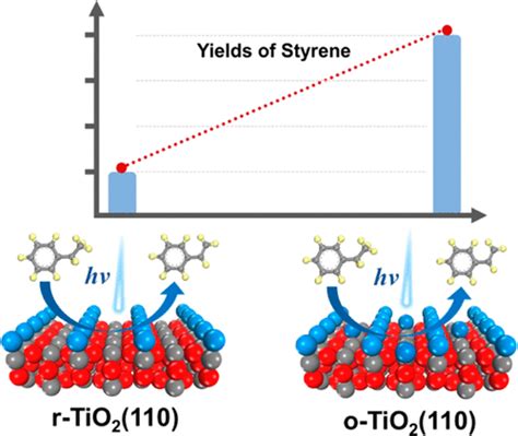 Low Temperature Ch Bond Activation Via Photocatalysis Highly Efficient Ethylbenzene