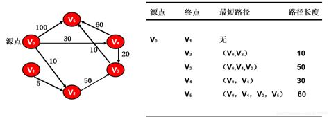 数据结构——dijkstra（邻接矩阵）实现下图的“邻接矩阵存储的dijkstra算法”要求调试程序时邻接矩阵使用文件的方 Csdn博客
