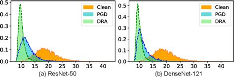 Figure From Toward Understanding And Boosting Adversarial Transferability From A Distribution