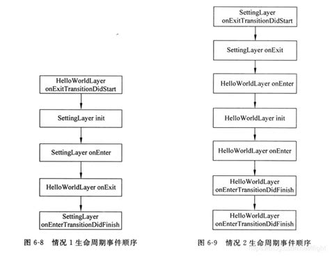 Cocos2dx 场景与层cocos 当前场景名 Csdn博客