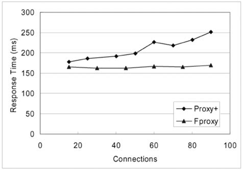 Response Time Of Proxy And F Proxy Download Scientific Diagram