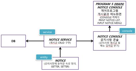 0506 Jdbc 3 사용자 인터페이스 페이징 쿼리 View반영 게시글 개수 페이지전환 검색서비스