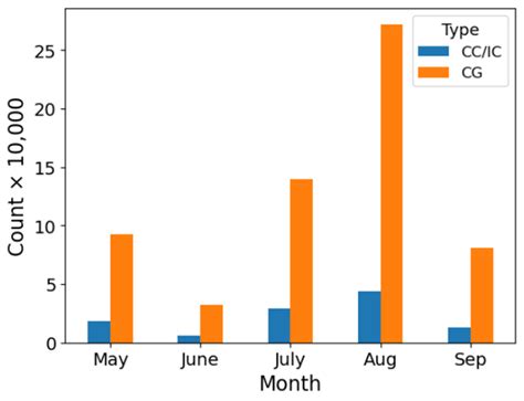 lightning detection using geo kompsat 2a advanced meteorological imager