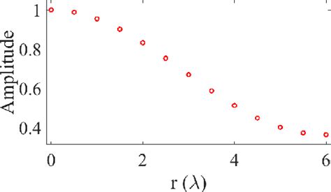 Figure 1 From Sidelobe Control Of Two Way Patterns For Circular Planar