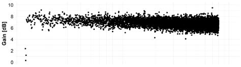 Gain In Snr Computed By The Comparison Of The Signal From A Single