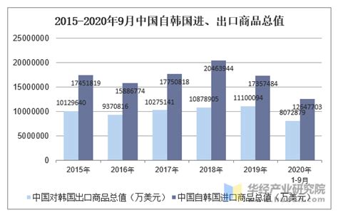 2020年1 9月中国与韩国双边贸易额及贸易差额统计华经情报网华经产业研究院