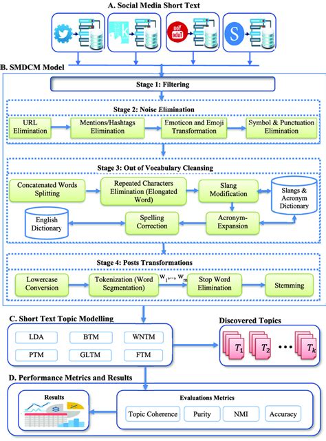 Framework Of The Proposed Social Media Data Cleansing And Topic