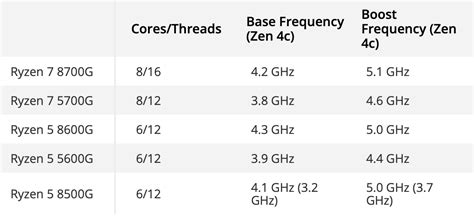 I Ryzen 8000g Di Amd Saranno Il 30 Più Performanti Dei Precedenti