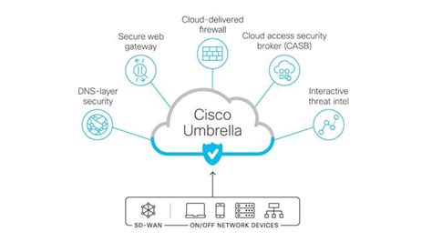Design Zone For Branch Wan Cisco Sd Wan Security Sensitive Branch