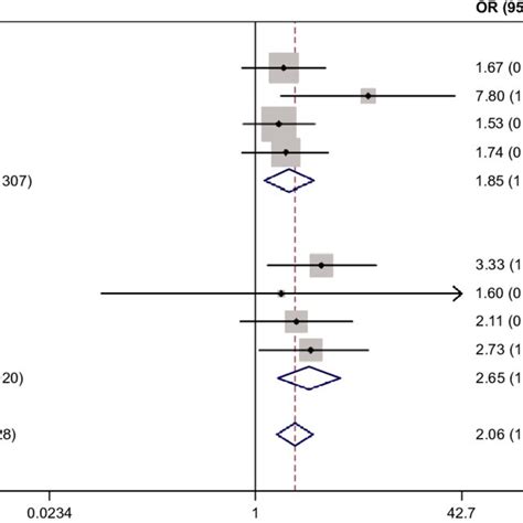 Association Between Gstp1 313agrs1695 Polymorphism And Events That