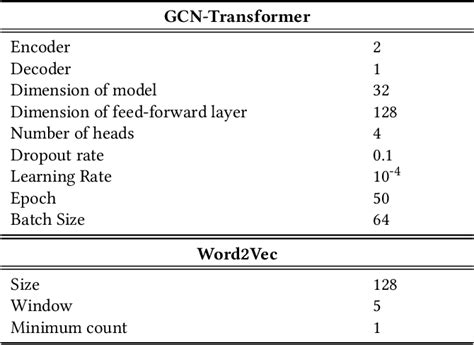 table 2 from a graph convolution transformer neural network for drug