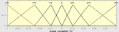 Membership Functions Of Input S Download Scientific Diagram