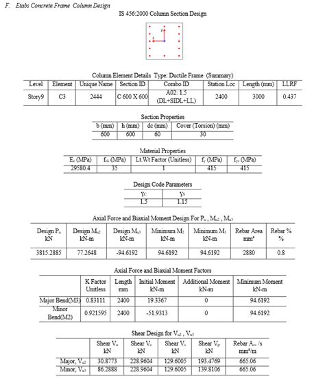 Static Analysis And Design Of G20 Rcc Framed Structure By Using Etabs Software
