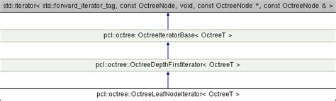 Point Cloud Library PCL Pcl Octree OctreeLeafNodeIterator Class Template Reference
