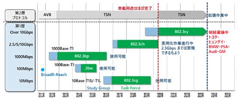 基礎から学ぶ車載 Ethernet 技術（1）車載 Ethernet 物理層 Ethernet Tsn がiotを変える