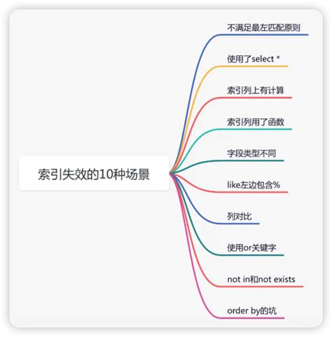 Mysql常见的15个坑mysql使用过程中的陷阱 Csdn博客