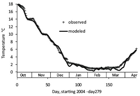 Comparison Of Modeled And Observed Average Lake Surface Temperatures Download Scientific