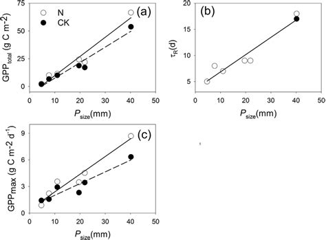 The Variations In The Time Integrated Amount Of The GPP Response During Download Scientific