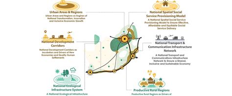 National Spatial Development Framework Satplan