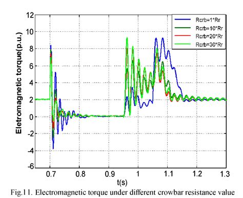 Figure 10 From A Novel Optimal Design Of Dfig Crowbar Resistor During