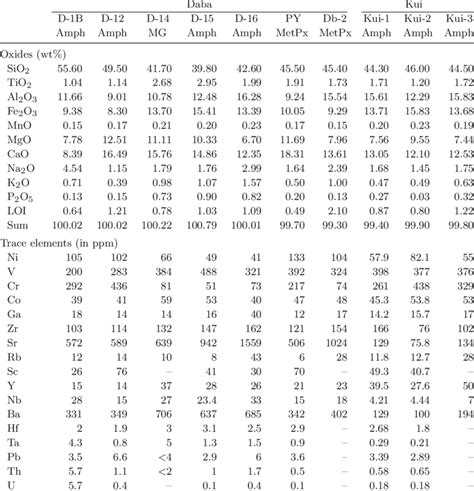 Major Wt Oxide Trace And Rare Earth Element In Ppm Analyses Of The Download Scientific