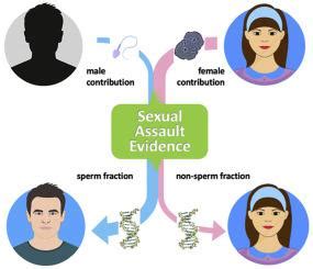 性侵犯证据差异提取的分析方法 Analytica Chimica Acta X MOL