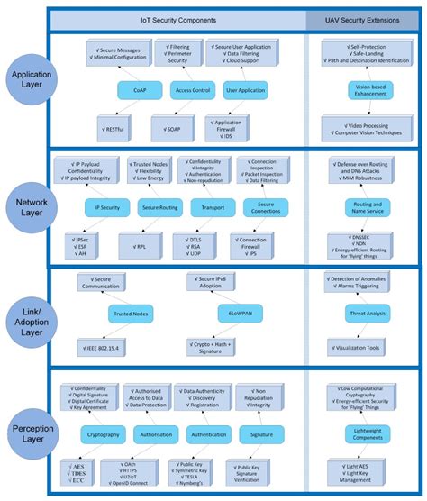 uav iot framework views and challenges towards protecting drones as