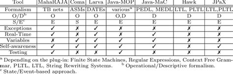 Features Comparison Of Different Java Runtime Monitoring Tools