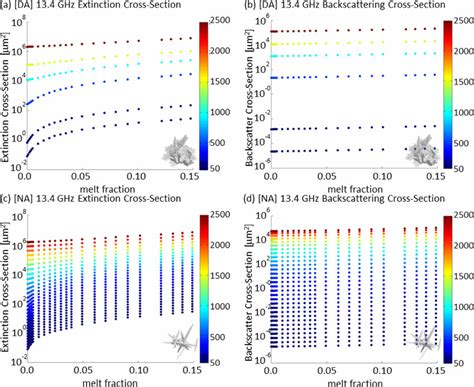 Overview Of 134 Ghz Extinction And Backscattering Dendrite Aggregate