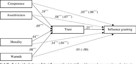 Figure 2 From How Social Evaluations Shape Trust In 45 Types Of