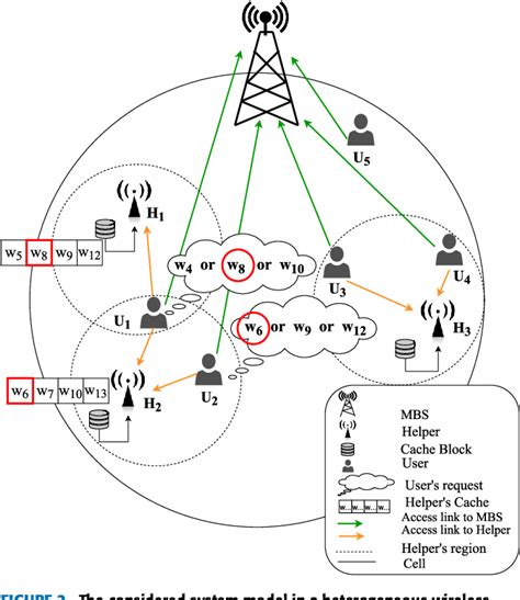 Figure 1 From A New Framework For Mobile Edge Caching By Proposing