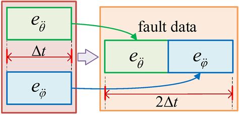 Model And Data Driven Combination A Fault Diagnosis And Localization Method For Unknown Fault